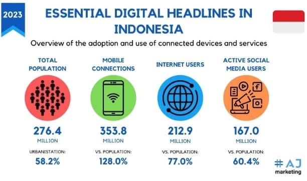 5 Tips on How to do Marketing and Advertising in Indonesia | Indonesia ...